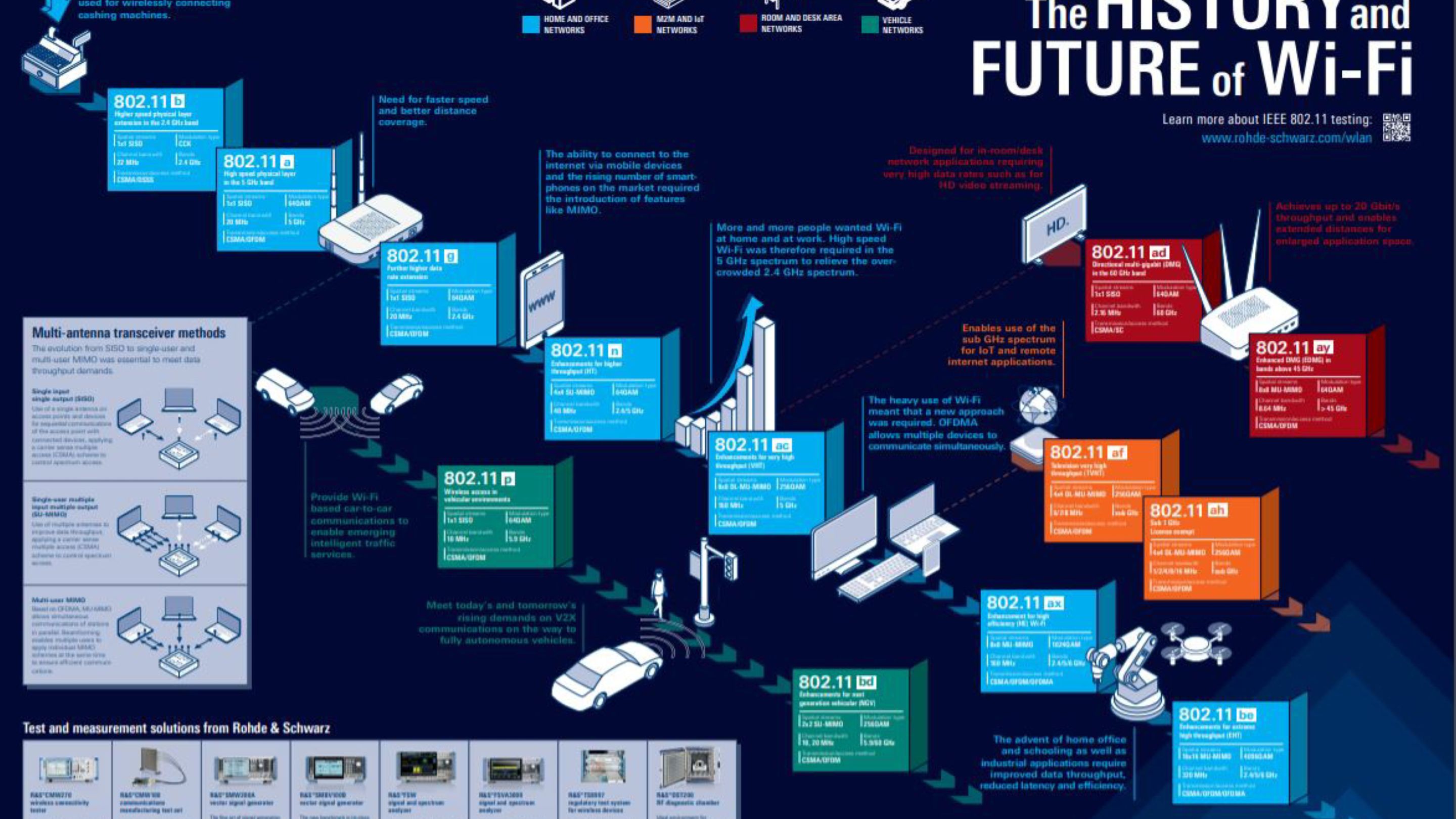 The history and future of Wi-Fi | Free poster - Rohde & Schwarz China