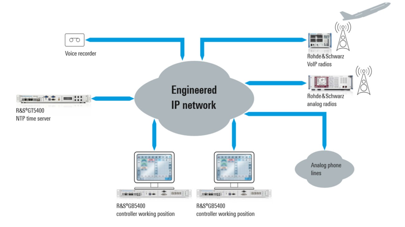 适用于民航及军事空中交通管制 (ATC) 的 R&S®VCS-4G 移动塔解决方案 - Rohde & Schwarz China