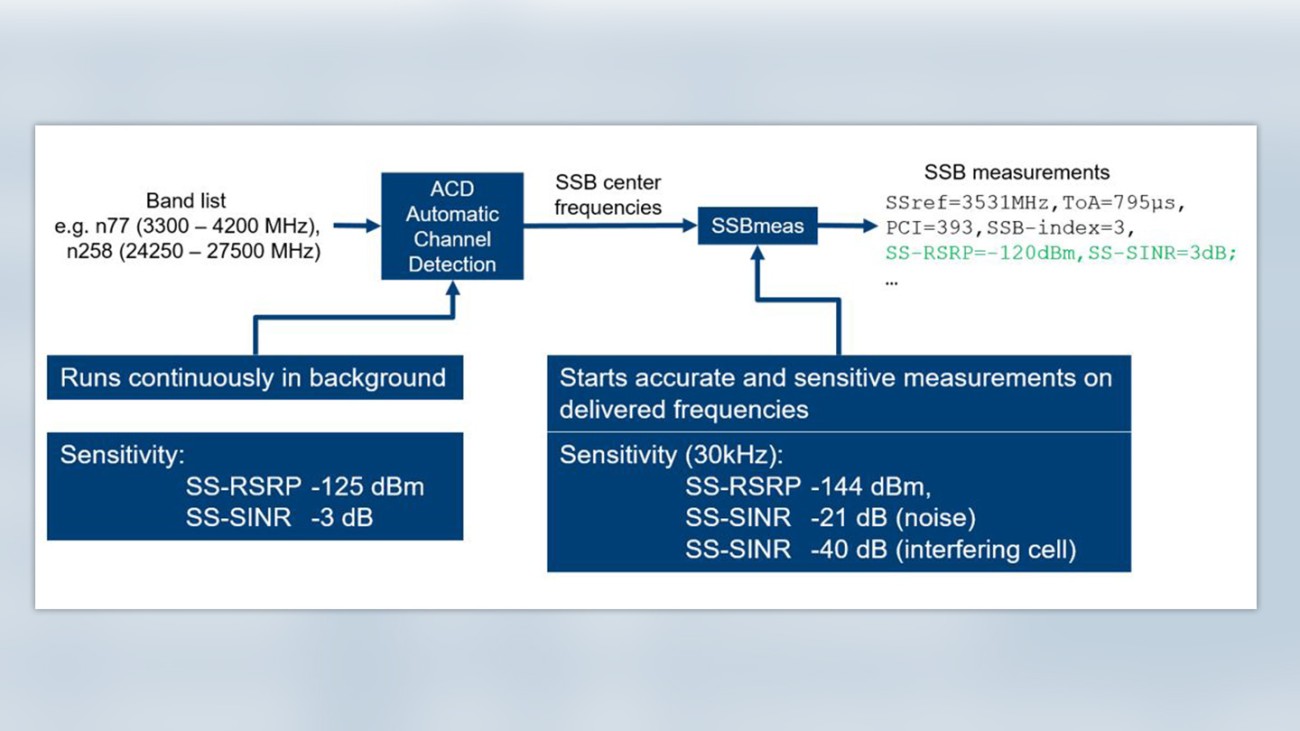 5G mobile network testing using a passive network scanner - Rohde ...