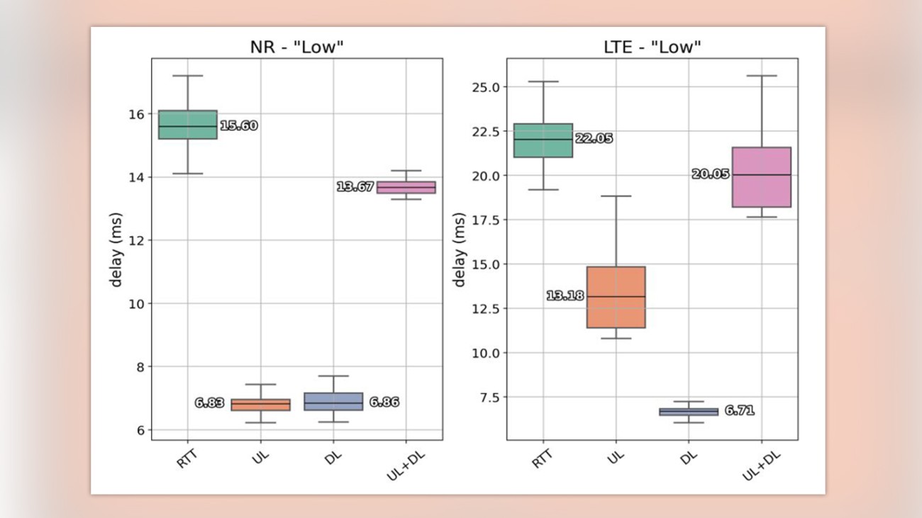 5G NR and LTE latency analysis in a public network - Rohde & Schwarz China