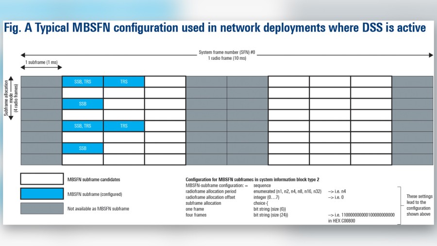 DSS: 5G NR-LTE coexistence through dynamic spectrum sharing (part 1 ...